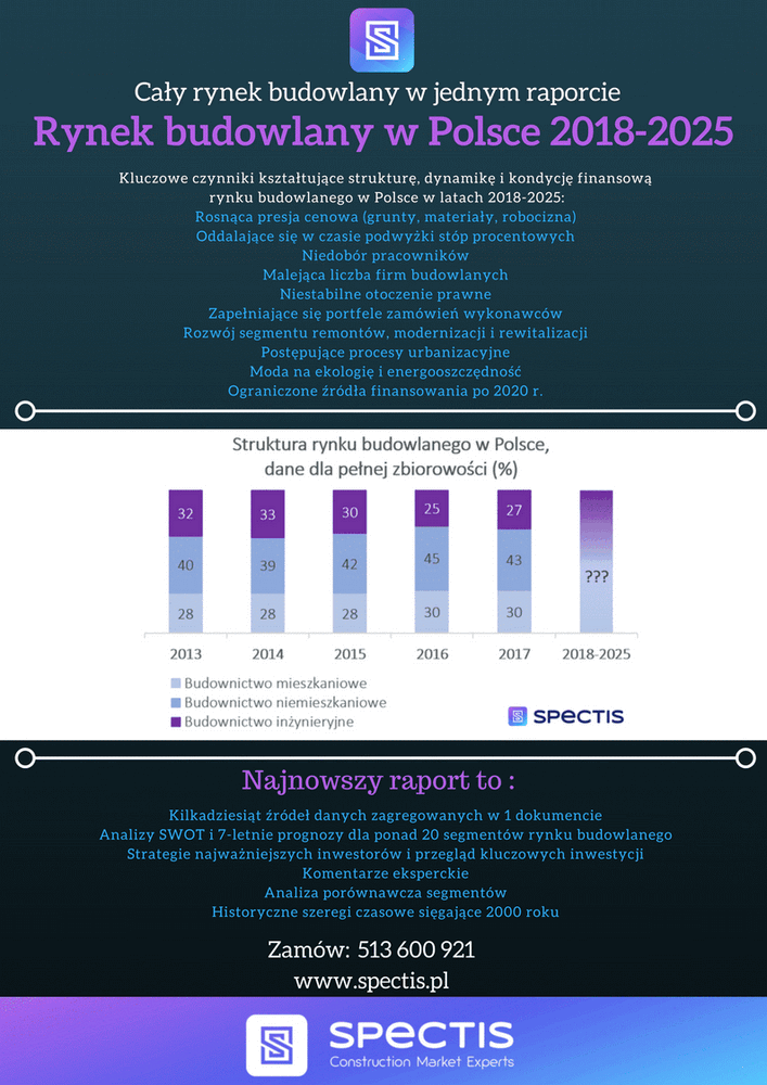 Rynek budowlany w Polsce 2018-2025 - Spectis